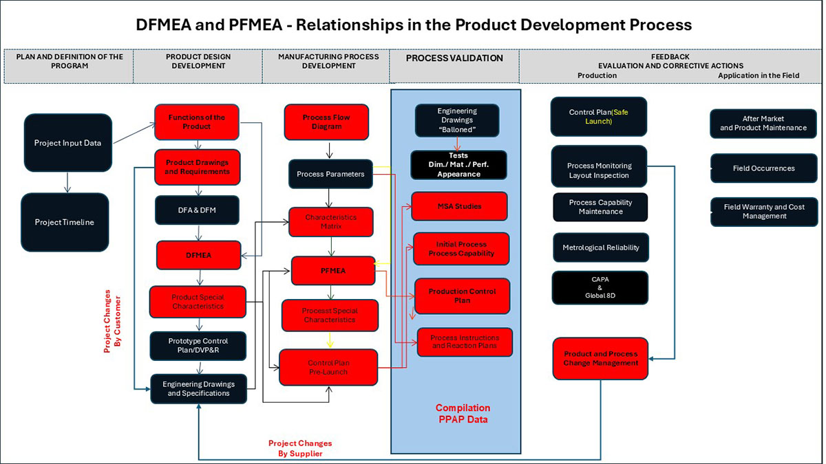 FMEA in the automotive industry: how to structure DFMEA and PFMEA ...